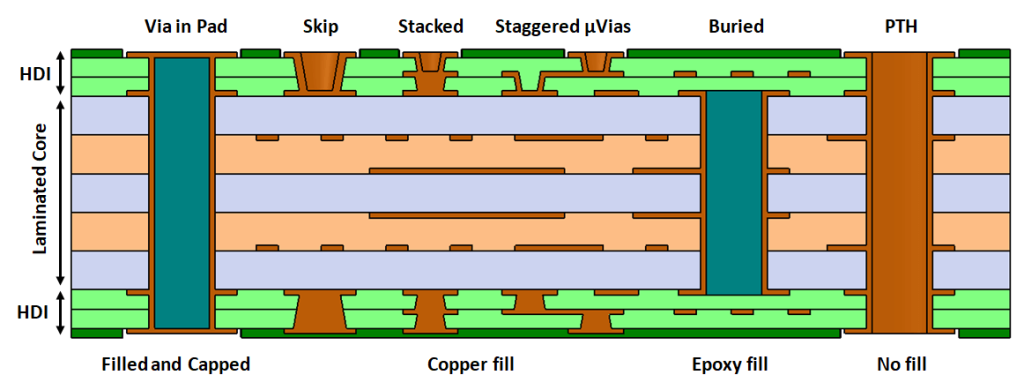 Quick Turn PCB Assembly | Fast PCB Manufacturing - WELLER