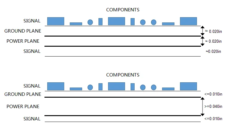 4-Layer PCB Stackup Diagrams: Complete Guide